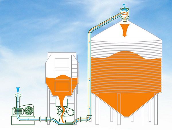 Walinga Ultra-Veyor System | Flaman Agriculture